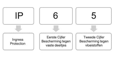 IP-classificatie in industriële apparatuur begrijpen