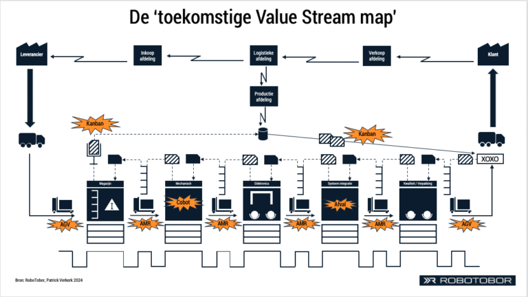 Value Stream Mapping voor lean en robotisering