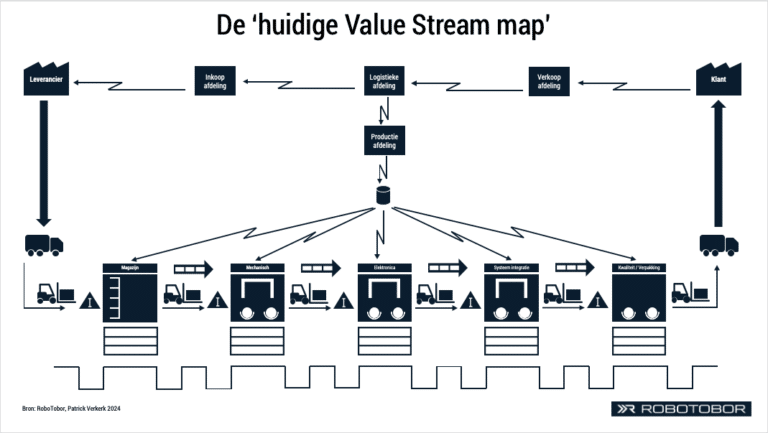 Value Stream Mapping voor lean en robotisering
